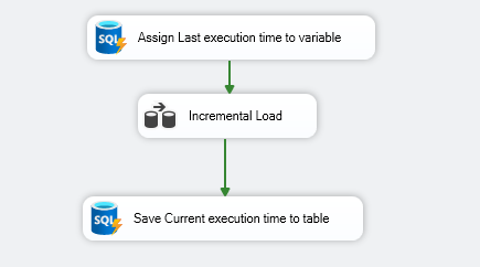 Achieve Incremental/Delta Data Load Logic in Any Data Flow with ...