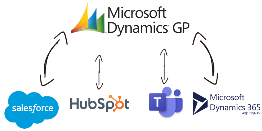 Microsoft dynamics integration - northernvvti