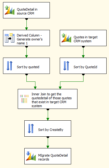Migrate Quote From One Dynamics CRM System to Another